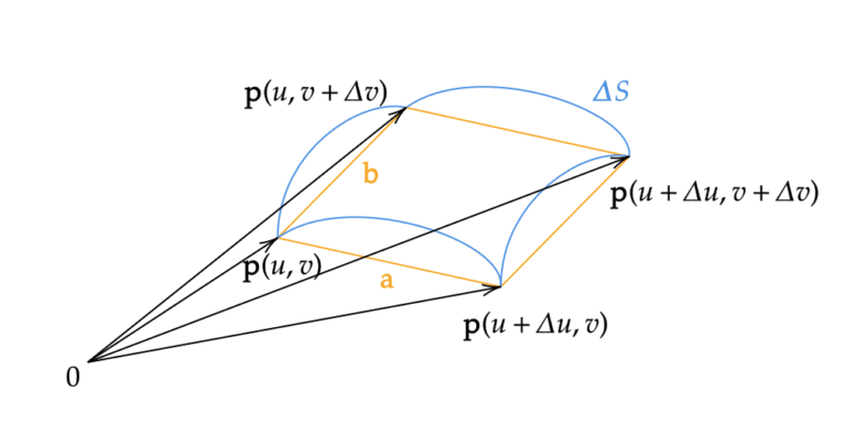 曲線・曲面論07：第一基本量と第一基本形式 | 数式に埋もれる